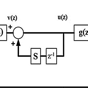 The Industrial Feedback Loop Download Scientific Diagram