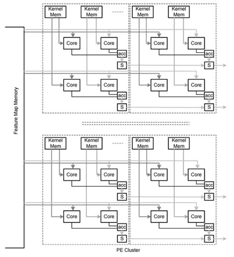 Fast Convolutional Neural Networks In Low Density Fpgas Using Zero