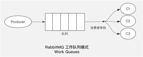 Rabbitmq的五种模式 Loong3 博客园