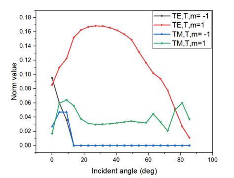 Transmittance As Function Of Incident Light For Diffraction Order M1−1 Download Scientific