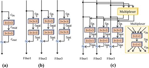 A Residual Unit With Two Regular Convolution Layers B Multi Fiber Download Scientific Diagram