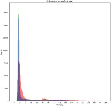 Python How To Plot Image Color Histogram Stack Overflow