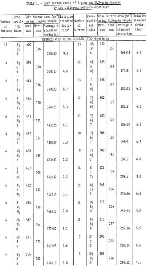 Coal Free Swelling Index Testing 911metallurgist