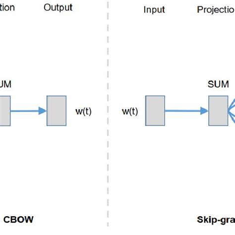 Continuous Bag Of Words Cbow And Skip Gram Model Architecture The Download Scientific