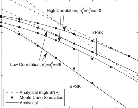 Symbol Error Rate Of Ca Af Using Bpsk And 8psk Modulation With ¯ γ 2