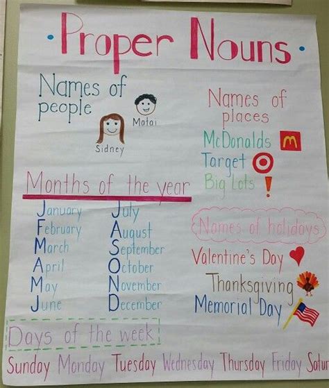 Proper Nouns Classroom Anchor Charts Common And Proper Nouns 1st