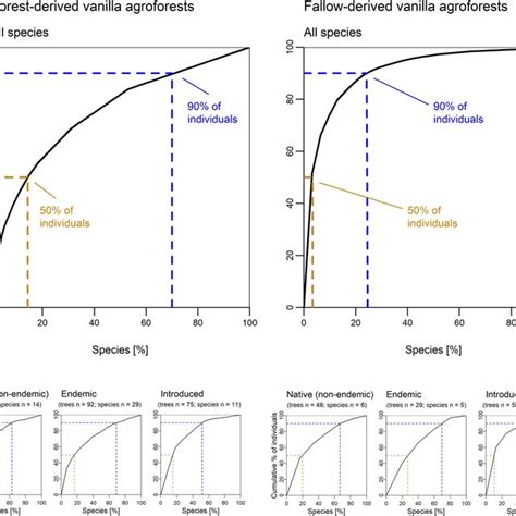 Species Dominance Structure Among Support Trees In Forest Derived And