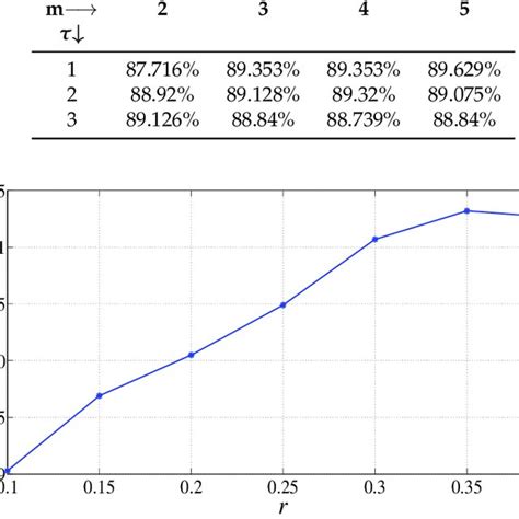 Classification Accuracies Computed Using Random Forest Rf Classifier Download Table