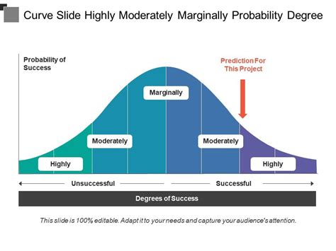 Curve Slide Highly Moderately Marginally Probability Degree