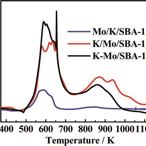 Xps Spectra Of The Mo 3d S 2s Core Level Of A Sulfided Mo K Sba 15