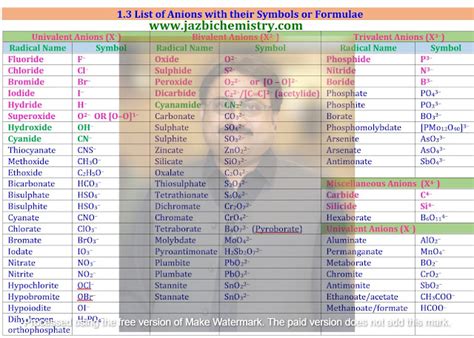 Chemistry By Inam Jazbi Cation And Anion Chart