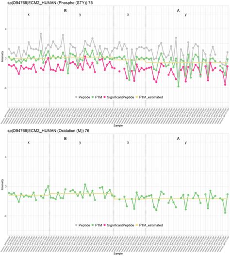 line plots of normalised intensity values per sample for significant