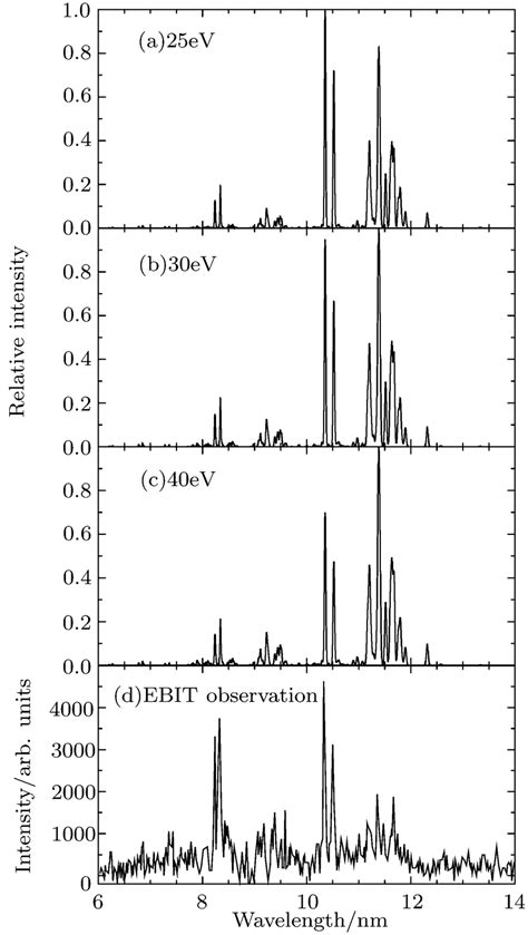 Emission Lines Of Fe Ix In A Range Of 614nm At Temperatures Of 25 30