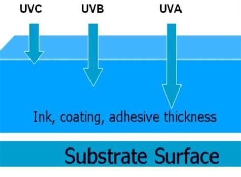 UVA UVB And UVC Radiation Everything You Need To Know Shenzhen Suntech Company Limited