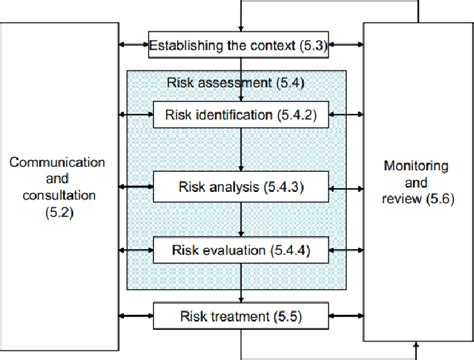 Process In Risk Management 6 Download Scientific Diagram