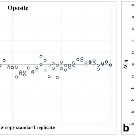 Dilution Curve Analysis Of Dual Probe Taqman Qpcr Assays Dilution