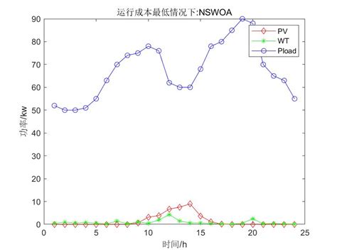 五种多目标优化算法（nsdbo、nsga3、mogwo、nswoa、mopso）求解微电网多目标优化调度（matlab代码） 基于nsga