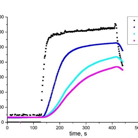 Temperature Distribution Along The Length Of Combustion Chamber In The