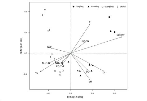 Canonical Correspondence Analysis Cca Of The Microbial Community