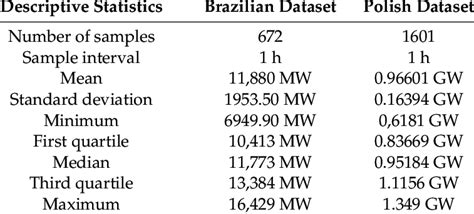 datasets description through statistics download scientific diagram