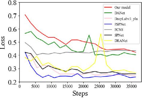Figure 1 From A Serial Parallel Self Attention Network Joint With Multi Scale Dilated