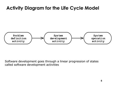PPT Creating Enhanced Software Life Cycle Models For Improved Development PowerPoint