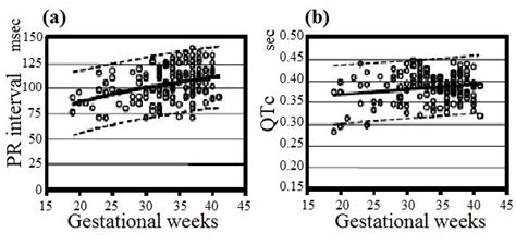 6 The Standard Values Of PR Intervals A And QTc B Throughout Download Scientific Diagram