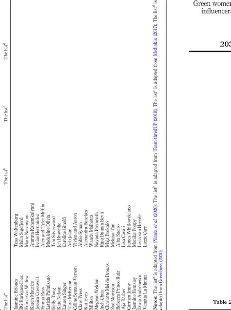 Table 2 From Do Green Women Influencers Spur Sustainable Consumption Patterns Descriptive