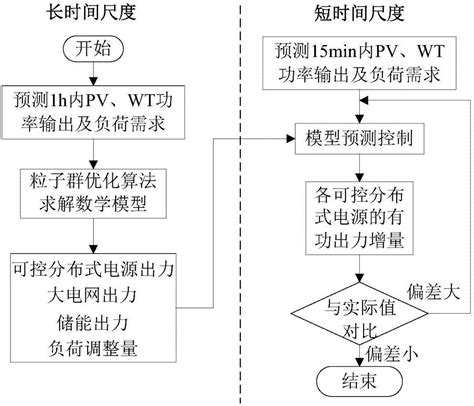 Multi Time Scale Rolling Micro Grid Energy Optimization Management