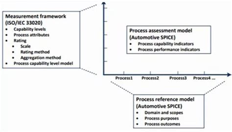 Houssem Soltani On Linkedin Aspice Defines A Process Assessment Model To Evaluate And Rate The