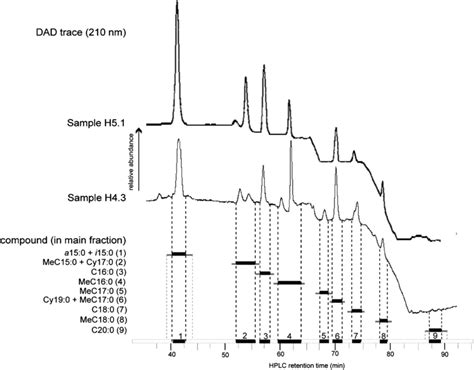 Examples Of Diode Array Detector Dad Monitored Wavelength 210 Nm Of