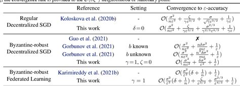 Table 1 From Byzantine Robust Decentralized Learning Via Self Centered