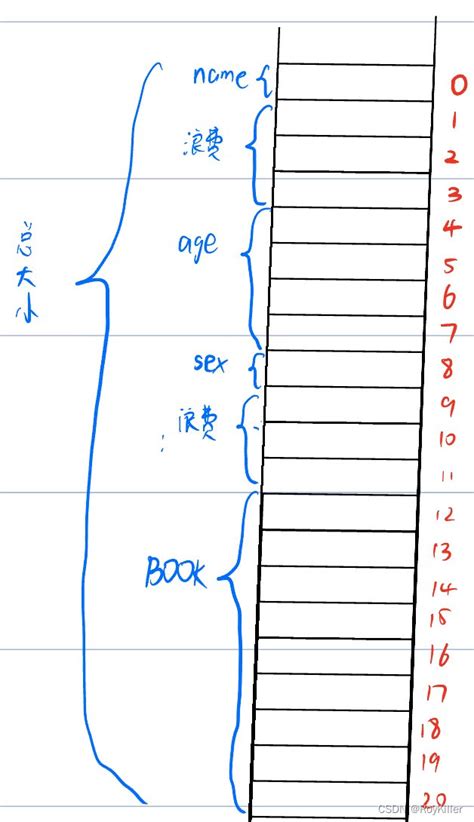 结构体中数据储存方式 结构体存储 csdn博客