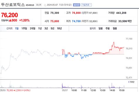 두산로보틱스 주가 전망 및 기업 분석