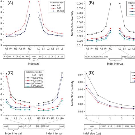 Relationships Between The Average Nucleotide Diversity And The Download Scientific Diagram