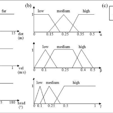 A Membership Functions Of The Fuzzy Inputs B Membership Functions Download Scientific