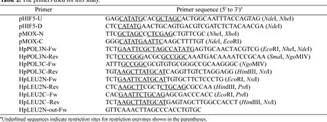 Table 2 From Development Of A Genome Wide Random Mutagenesis System
