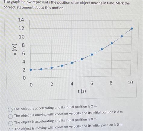 Solved The Graph Below Represents The Position Of An Object