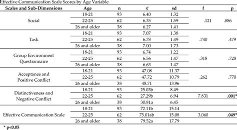 One Way Analysis Of Variance Results On The Differences In Group