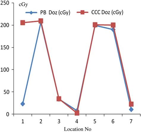 Dosimetric Comparison Of Treatment Planning Systems Using Collapsed