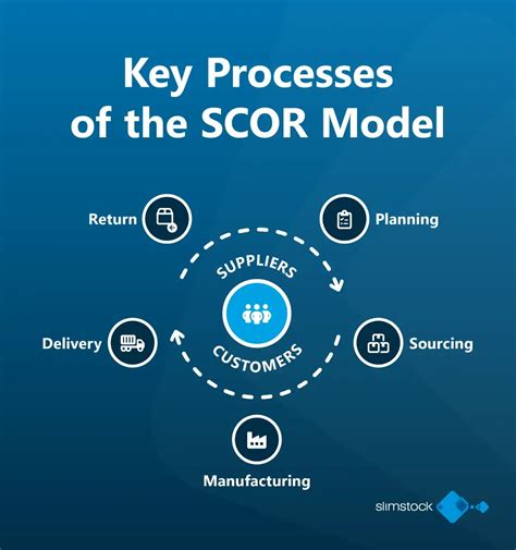 What Is The Scor Model Improve Your Supply Chain Management