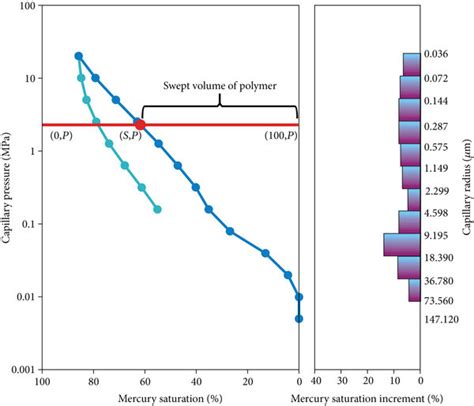 Schematic Diagram Of Pore Volume Affected By Polymer Solution Download Scientific Diagram