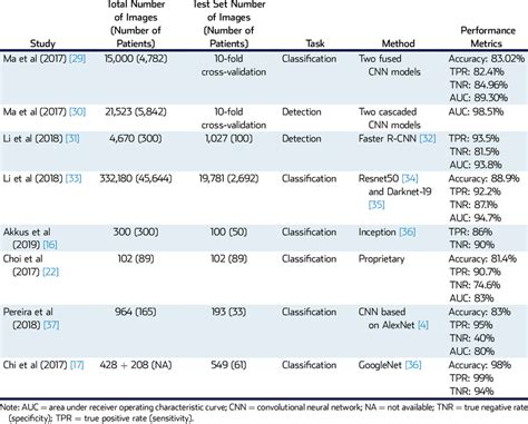 Model Characteristics For Thyroid Nodule Detection And Classification
