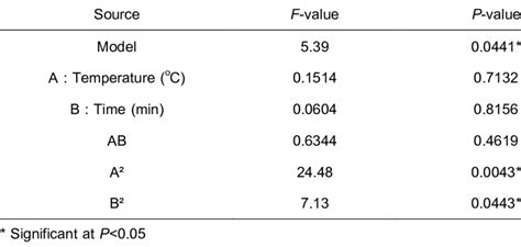 Analysis Of Variance Anova For The Fitted Quadratic Polynomial Model