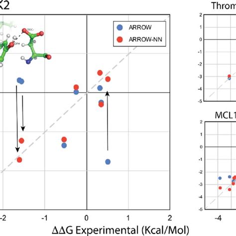 Summary Of Relative Binding Affinity Predictions For Protein−ligand