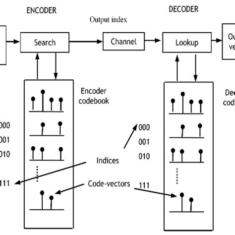 Binary Symmetric Channel Download Scientific Diagram