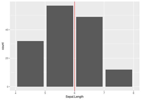 R How To Add A Vline Between Histogramm Bars Created With Scalex