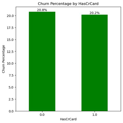 Github Palakambasthapredicting Customer Churn This Project Employs