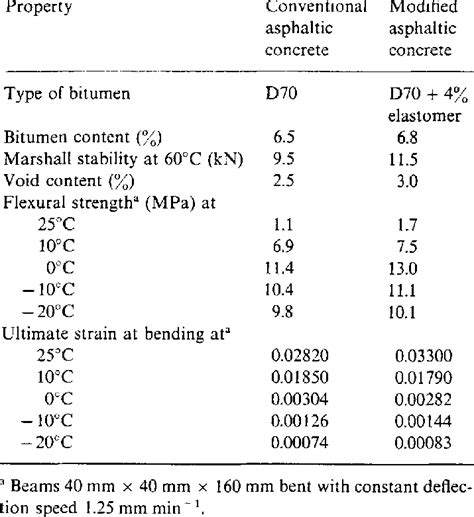 Properties Of Conventional And Modified Asphaltic Concrete Download Table