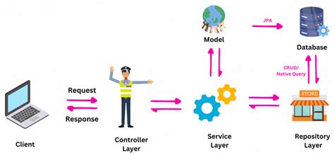 Java Spring Boot Architecture Level Up Coding